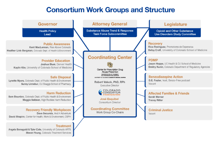 Work Groups - Colorado Consortium for Prescription Drug Abuse Prevention